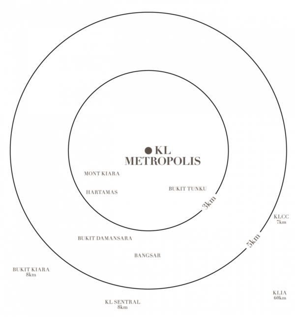 Concept - KL Metropolis
